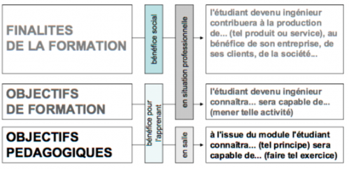 Formuler son objectif pédagogique | Pédagothèque de l’ENPC Formuler son objectif pédagogique | Pédagothèque de l’ENPC